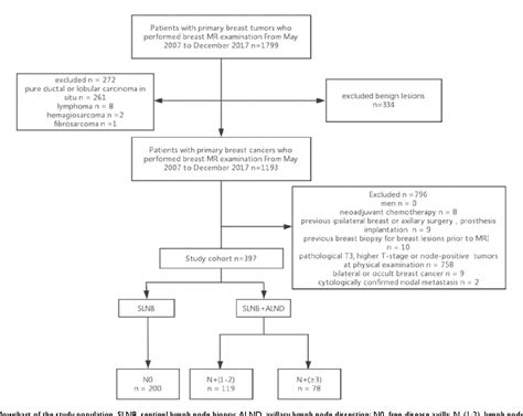 figure 1 from development and validation of nomograms predictive of