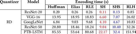 Sample Of The Encoding Time Of The Quantized Gradient Download