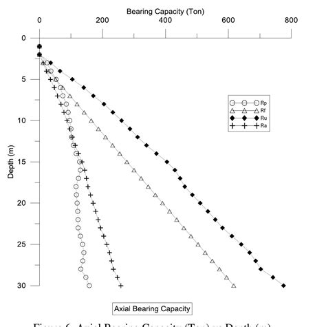 Figure 5 Axial Bearing Capacity Analysis Of Pile