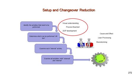 Setup Reduction Information And Training On Lean Manufacturingpresentationeze