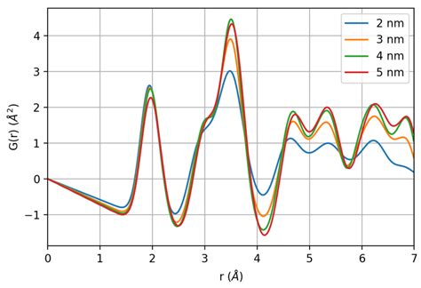 Pair Distribution Function Of The Nanoparticles Generated By Molecule