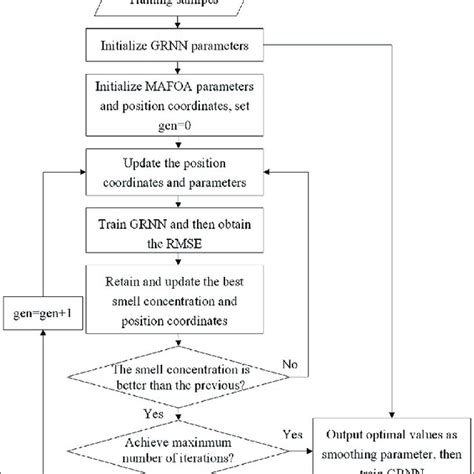 Flowchart Of The Mafoa Grnn Model Download Scientific Diagram