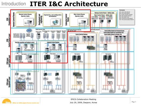 Ppt Requirements For Iter Codac Powerpoint Presentation Free