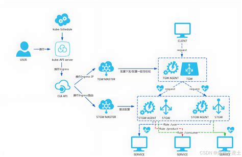 探秘高可用负载均衡集群：企业网络架构的稳固基石高可用集群 Csdn博客