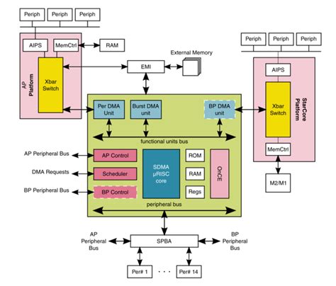 Yyds干货盘点sdma的功能介绍求密勒的技术博客51cto博客