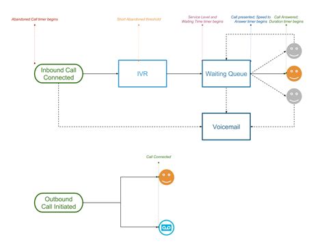 Inbound Call Flow Diagram