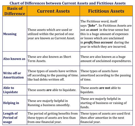 Differences Between Current Assets And Fictitious Assets Tutors Tips