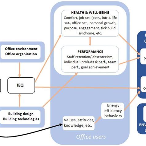 The Conceptual Model Of The Sso Project Download Scientific Diagram