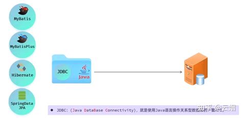 Javaweb笔记 Day06 后端web基础java操作数据库 Jdbc、mybatis（学习于黑马程序员） 知乎