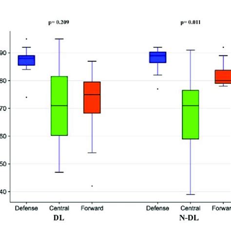 Boxplots Representing The Difference In The Ankle Functional Symmetry Download Scientific