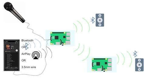 Audio Multiple Bluetooth Speakers With Multiple Raspberry Pis Raspberry Pi Stack Exchange