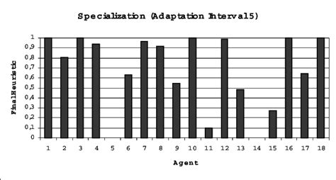Final Heuristics Of All Agents In An Example Experiment With Learning Download Scientific