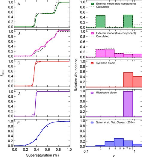 left sr ccn activation curves and right κ distributions as