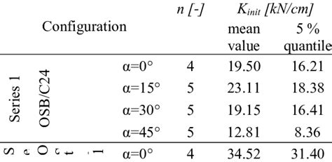 Shear Test Slip Modulus Init Loading Download Scientific Diagram