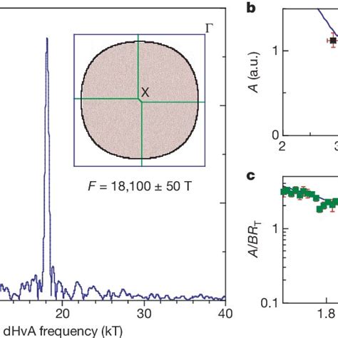 Features Of The Oscillation Data A Fast Fourier Transform Fft Download Scientific Diagram