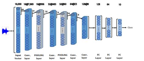 Enhanced Environmental Sound Classification With A Cnn
