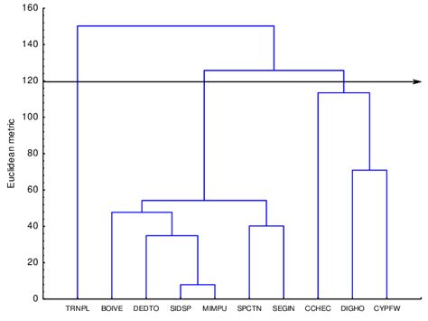 weed classification by hierarchical cluster analysis by the ward method