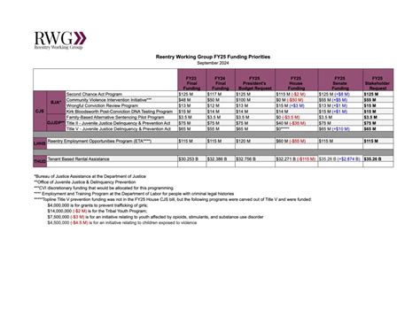 Budget And Appropriations Reentry Working Group