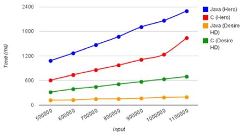Performance Comparison Between The Fft Routine Written In Java And C On