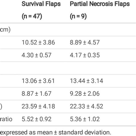 Comparisons Of Continuous Variables In Both Groups Download