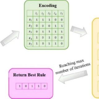 Association Rule Mining Process Download Scientific Diagram