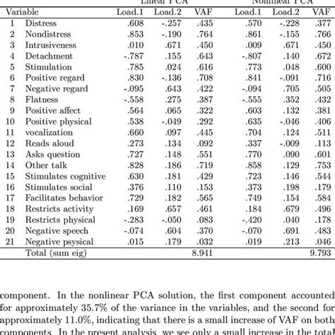 Pdf Nonlinear Principal Components Analysis Introduction And Application