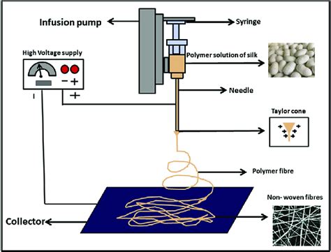 Diagrammatic Presentation Of An Electrospinning Set Up For Scaffold Download Scientific Diagram