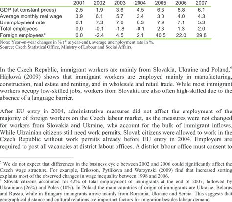 Key Macroeconomic Indicators Download Table