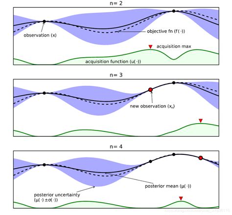 贝叶斯优化 bayesian optimization 贝叶斯优化采集函数 csdn博客