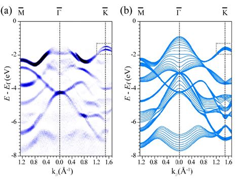 Fig S2 A Experimental Arpes Result Measured With The He Lamp B