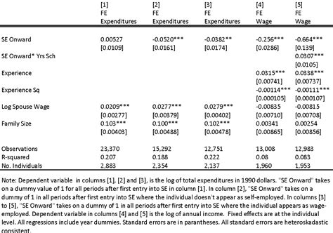 Table 12 From The Unobserved Returns To Entrepreneurship Semantic Scholar