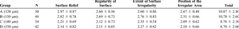 Surface Regularity Score At Different Cap Thickness Mean 6 Sd