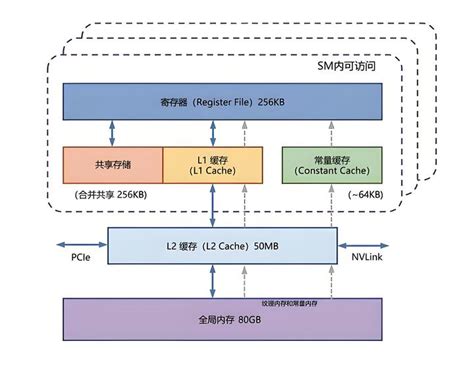 gpu内存模型 知乎