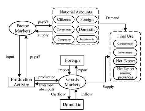 structure of cge model in zhejiang province download scientific diagram