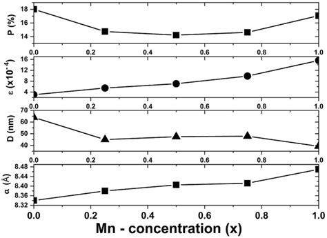 lattice parameter ɑ crystallite size d microstrain ɛ and