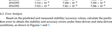 Stability And Accuracy Prediction Errors Using Data Driven Models Download Scientific Diagram