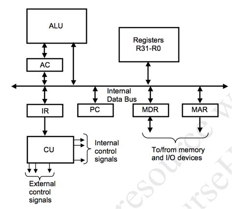 Solved Problem 2 125 Pts Consider The Internal Structure Chegg Com