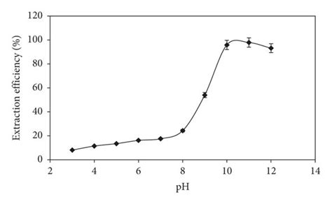 Effect Of Ph On The Extraction Efficiency Conditions 25 Ml Of