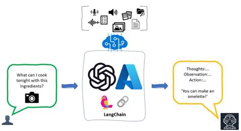 Valentina Alto On Linkedin Introducing Langchain Toolkits For Azure