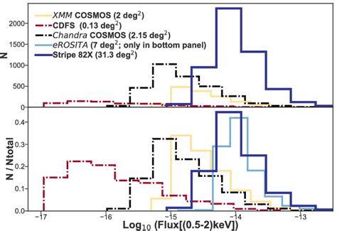 Soft X Ray Flux Distributions For Point Like Sources In Several X Ray
