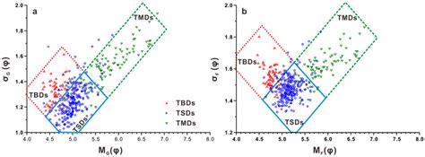 Comparison Between Bivariate Plots Of Percentile And Moment Mean Download Scientific Diagram