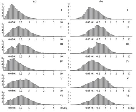 Histogram Of Distribution Of Angles Of Inclination On Slopes Of