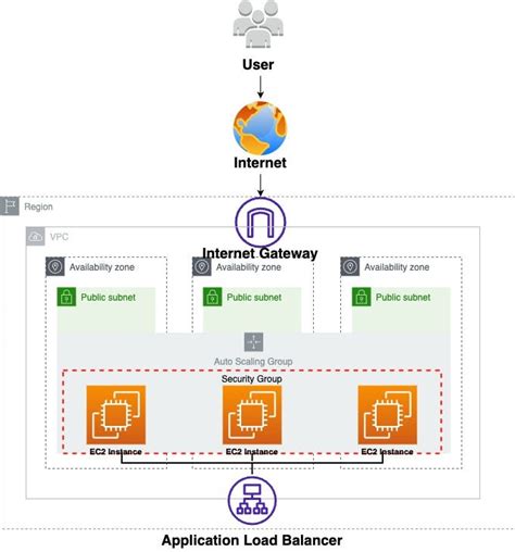 Building A Highly Available Web Application With Aws Auto Scaling