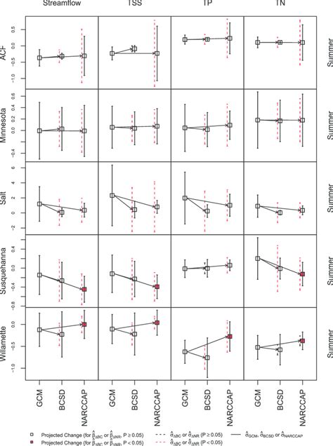 As In Figure 7 But For Summer Streamflow And Water Quality Endpoints Download Scientific Diagram