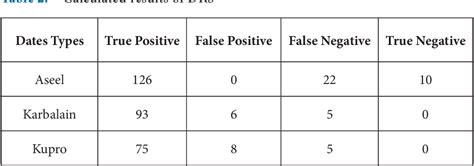 Table 2 From Date Fruit Recognition Using Feature Extraction Techniques