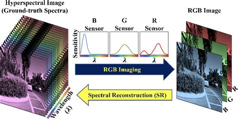 Figure 1 From A Rehabilitation Of Pixel Based Spectral Reconstruction From Rgb Images Semantic