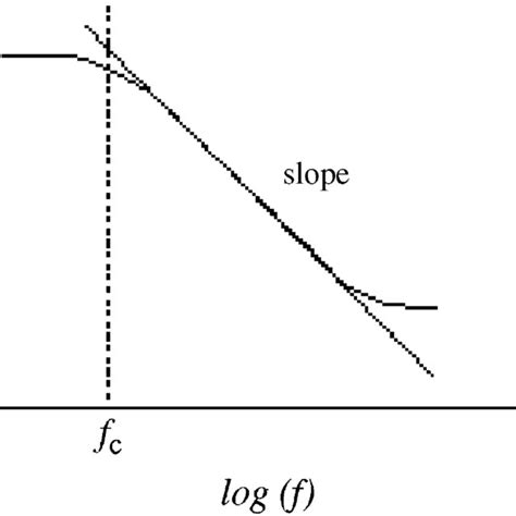 Power Spectral Density Vs Log Frequency Download Scientific Diagram