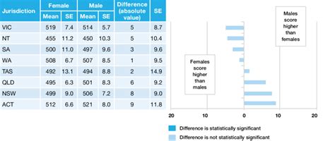 10 Sex Differences In Year 8 Mathematics Achievement Within Australia