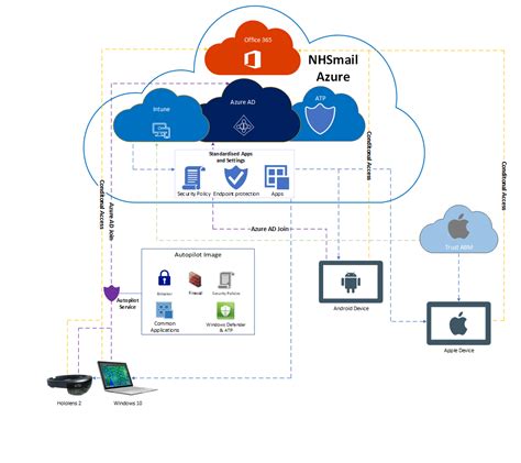 Dynamics 365 Remote Assist And Hololens 2 Nhsmail Support
