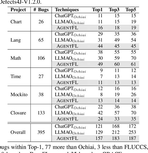 Table Ii From Agentfl Scaling Llm Based Fault Localization To Project Level Context Semantic